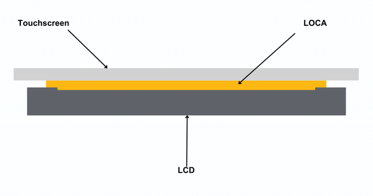 Know your bonds: LOCA, OCA & Air Gap - Avnet Displays